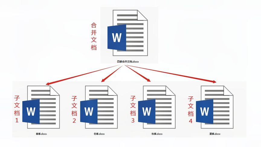 Word办公技巧:如何快速将同一文档中的内容拆分为不同的子文档?