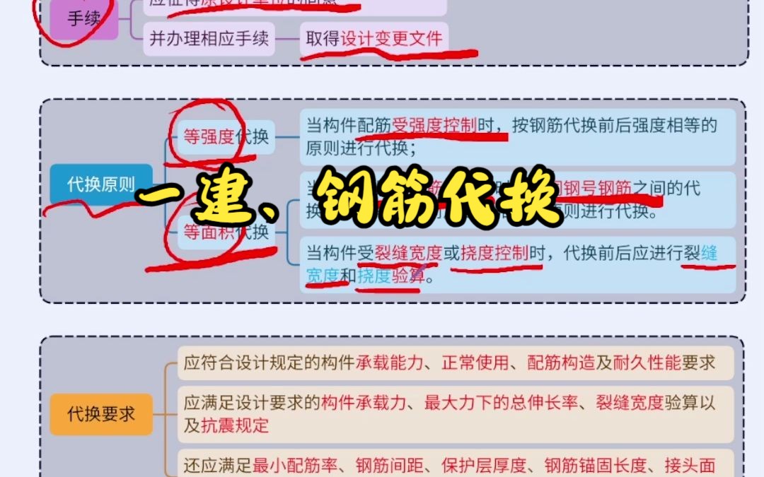 2023一建建筑实务相关知识点串联记忆法思维导图钢筋代换
