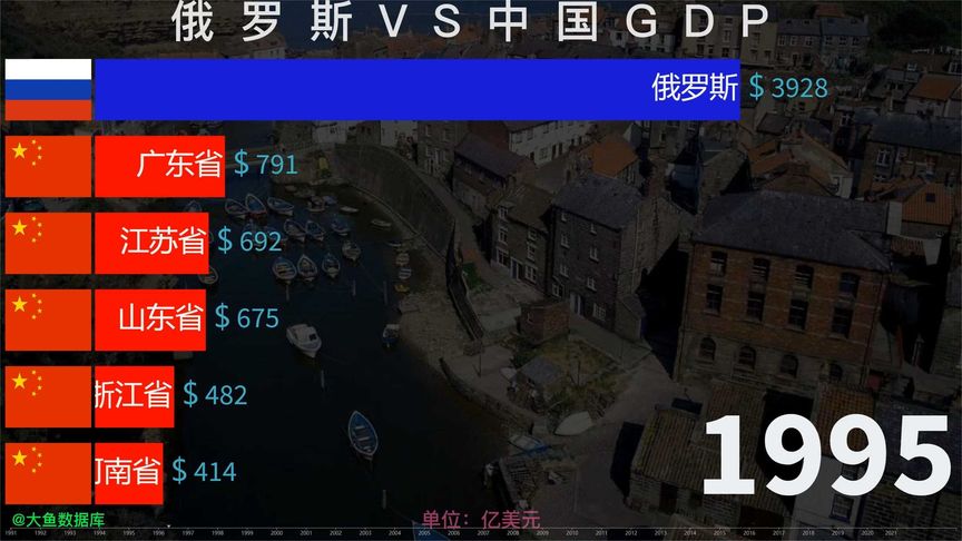 中国五强省与俄罗斯GDP实力对比,广东、江苏加油