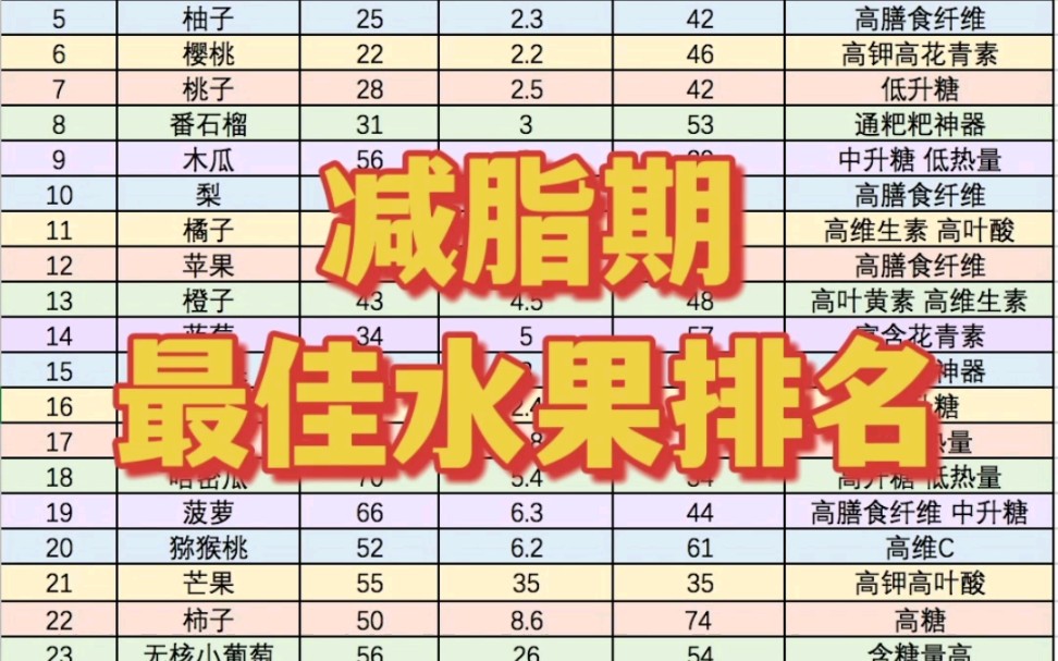 ...减脂期最佳水果排名终于整理好啦,排名越靠前越适合减脂期吃,高热量...
