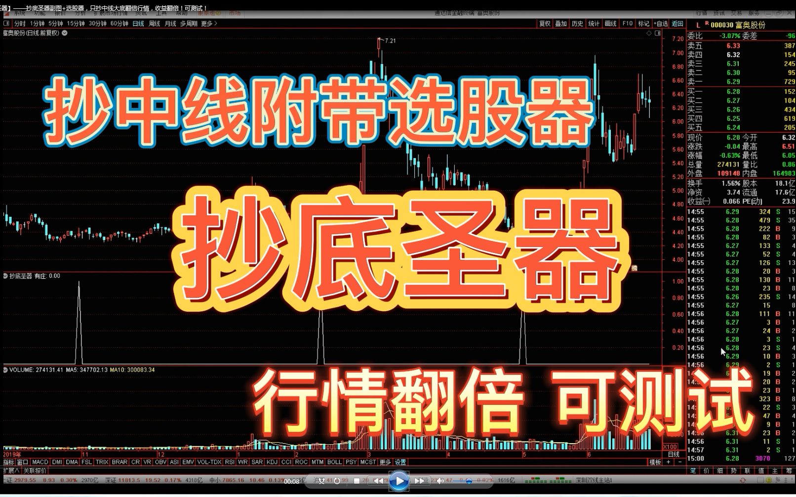 【抄底圣器】——抄底圣器副图+选股器,只抄中线大底翻倍行情,收益...