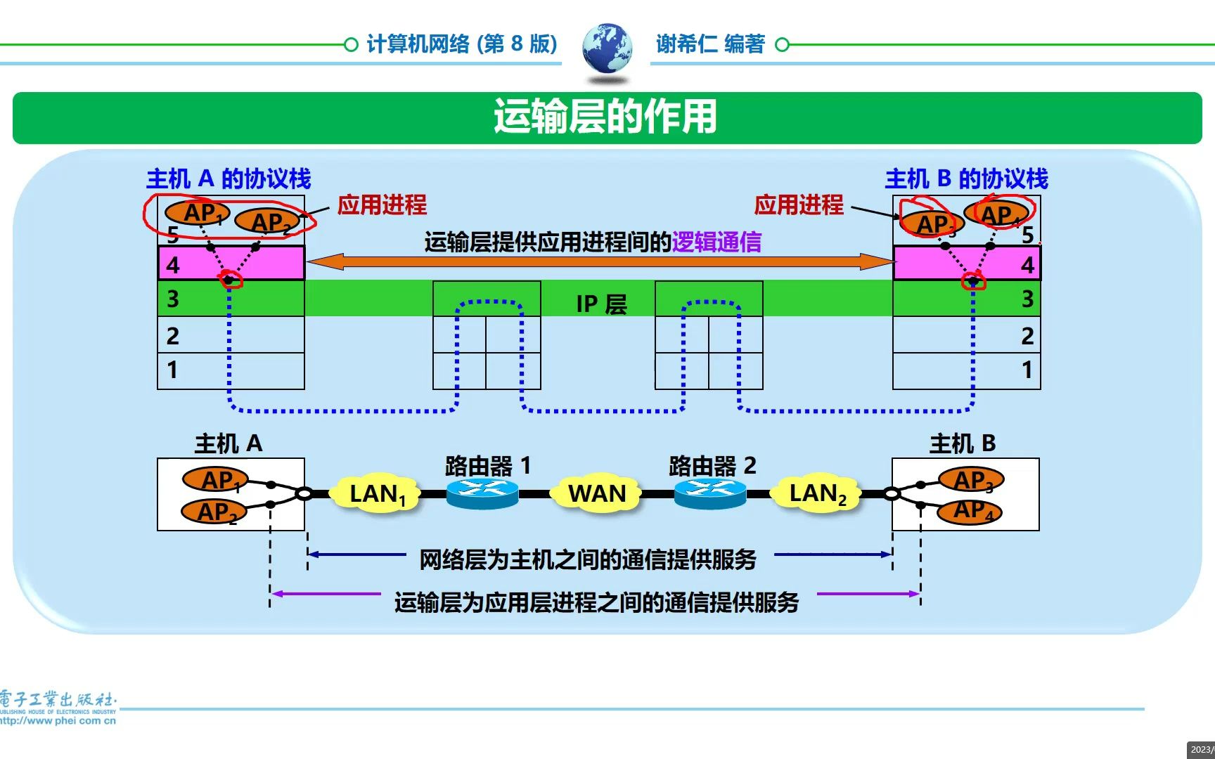 26. 运输层的主要功能与UDP