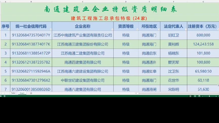 南通24家特级资质建筑企业,南通建筑之乡,建筑铁军