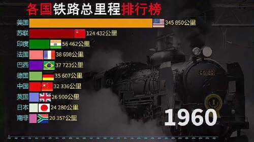 震撼!60年全球铁路里程大比拼,中国铁路狂飙突进独占鳌头!