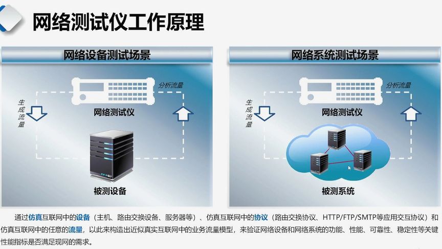 网络测试仪工作原理
