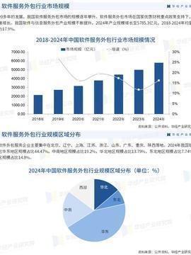 2026年中国软件服务外包行业:市场规模、区域分布及竞争态势 #市场...