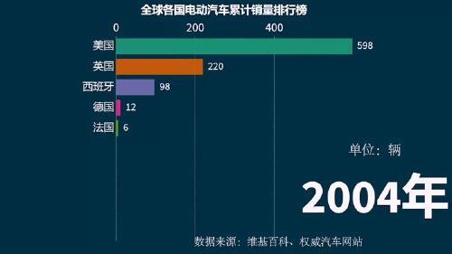震撼!2023全球电动汽车销量排行,中国遥遥领先,谁垫底?