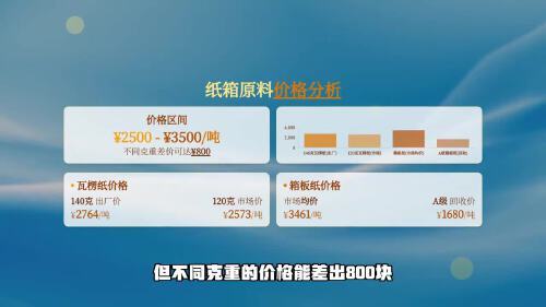 纸箱原料价格大揭秘:一吨成本竟比你想的还低!