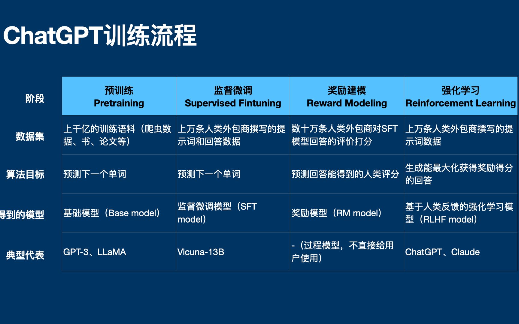 AI基础课02:28分钟给你讲清楚ChatGPT是怎么被训练出来的