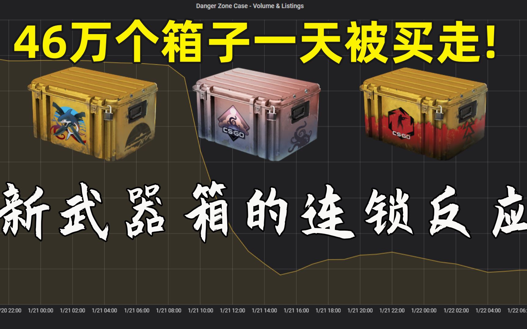 【CSGO】46万个武器箱一天被买走!新箱子更新对市场的影响如何?