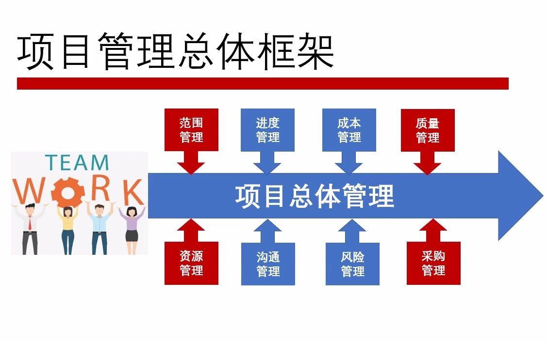 微课2:项目管理过程组和四个阶段