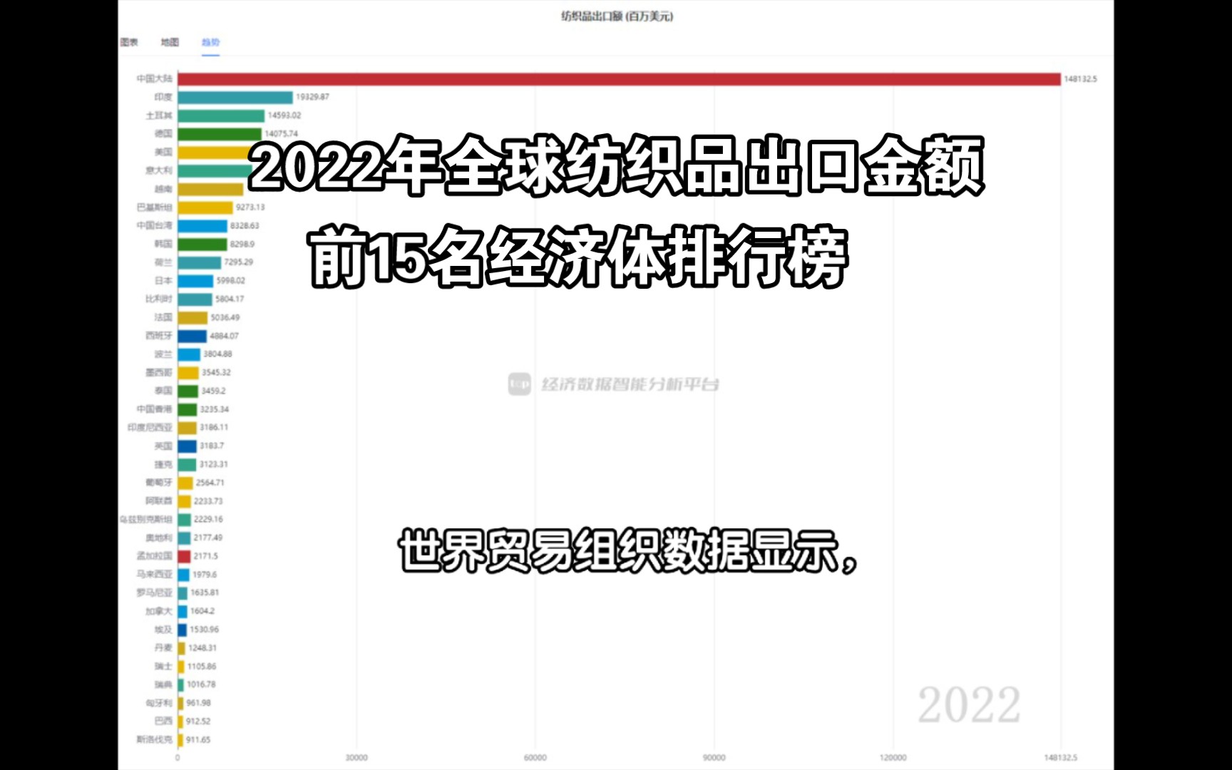 2022年全球纺织品出口金额前15名经济体排行榜
