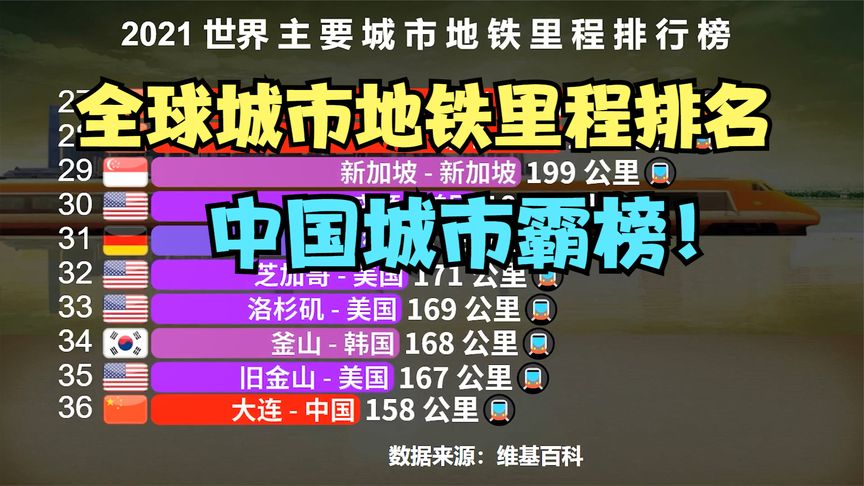 2021世界主要城市地铁里程排行榜,前十名里,中国占了5个