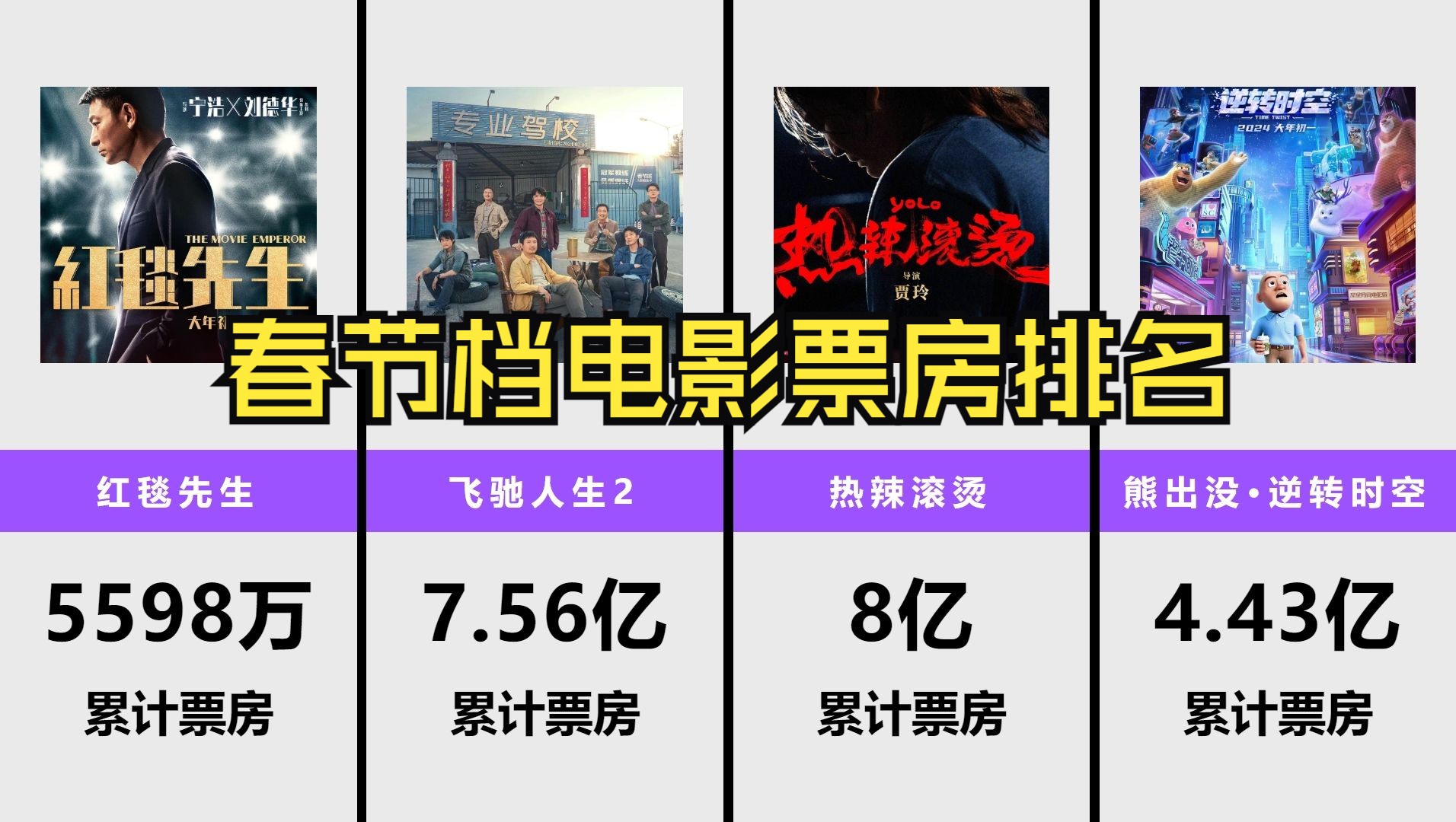 2024春节档电影票房排名,贾玲热辣滚烫破8亿票房!暂列票房第一!飞驰...