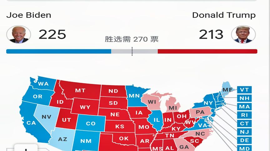 美国总统大选最新:拜登225票,特朗普213票,得票率差1.2%