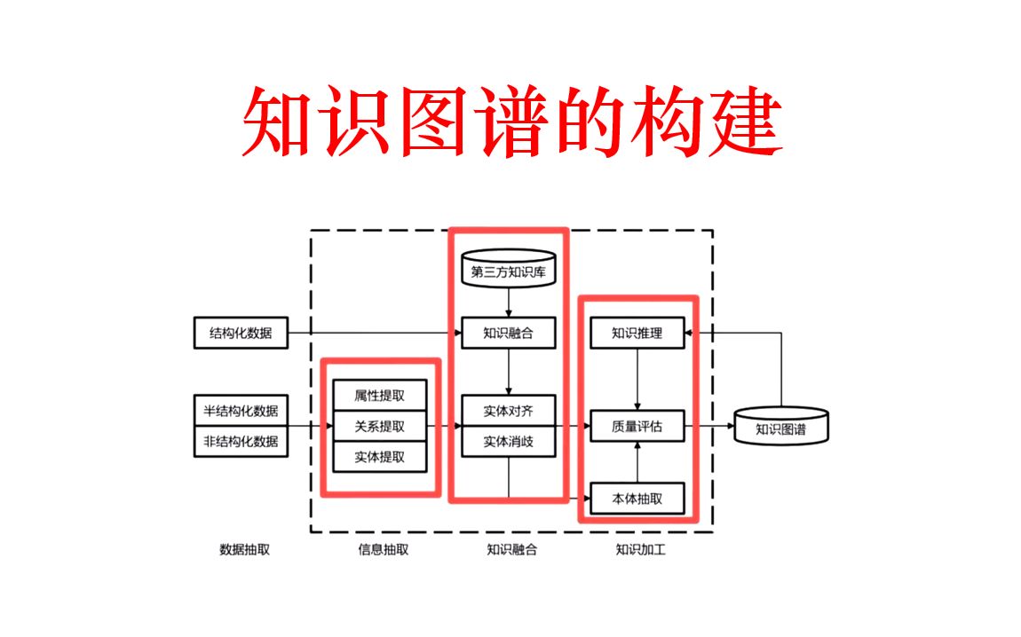 48. 知识图谱的构建