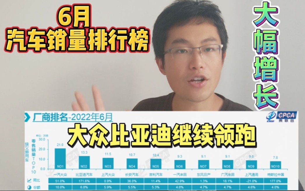 6月汽车销量厂商排行榜,销量大幅增长。大众比亚迪继续领跑市场