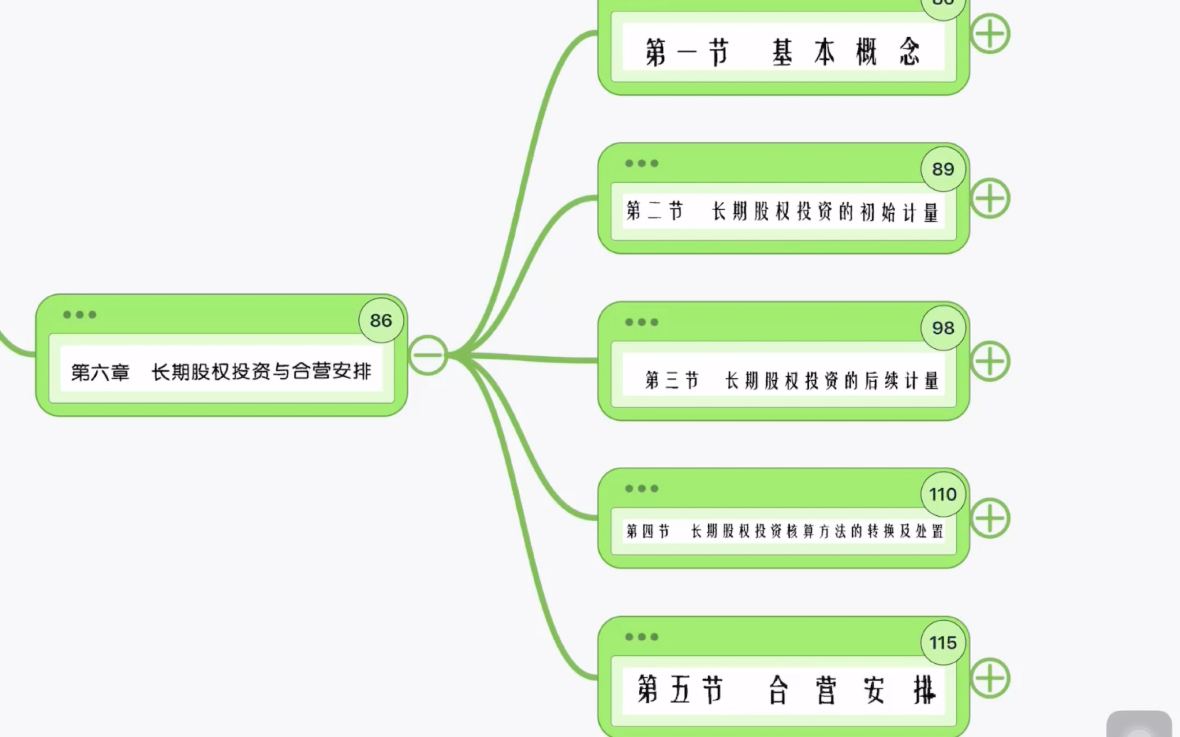 2021CPA 会计第六章 长期股权投资思维导图 知识点朗读 (上)