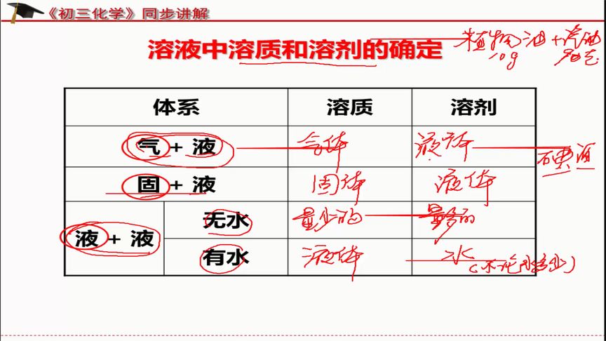 《初三化学》考点:判断溶质与溶剂的技巧
