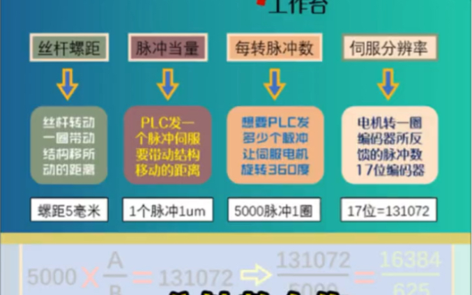 一招教会你伺服电子齿轮比计算