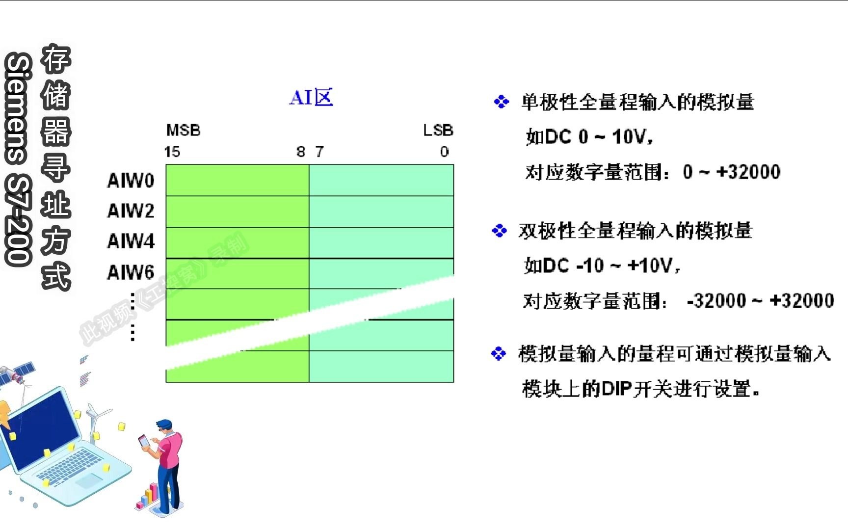 3.2.2PLC存储区寻址方式:硬件地址