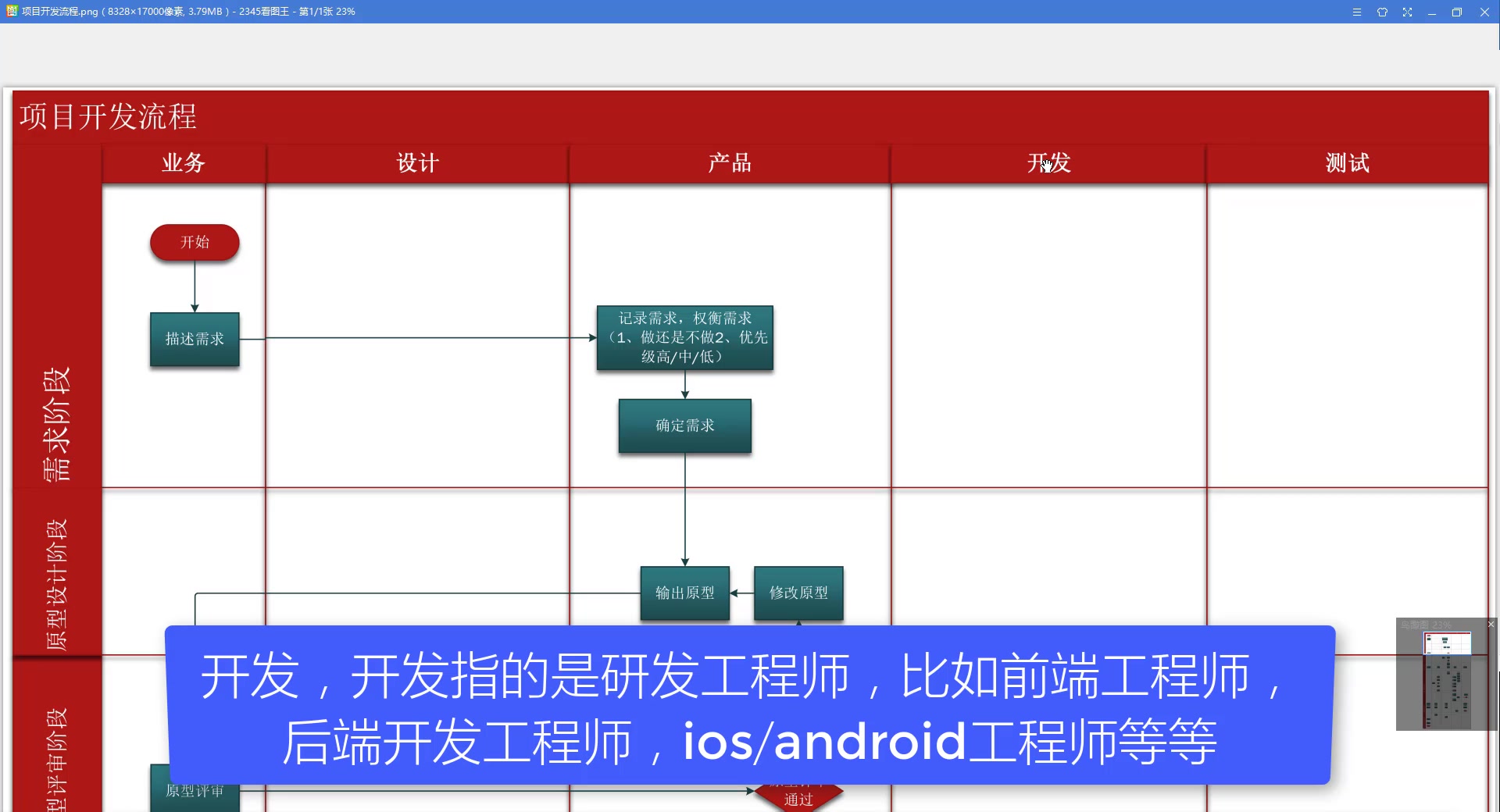 ...开发全流程,(业务,UI设计师,产品经理,开发,测试),(泳道图/跨职能流程图)