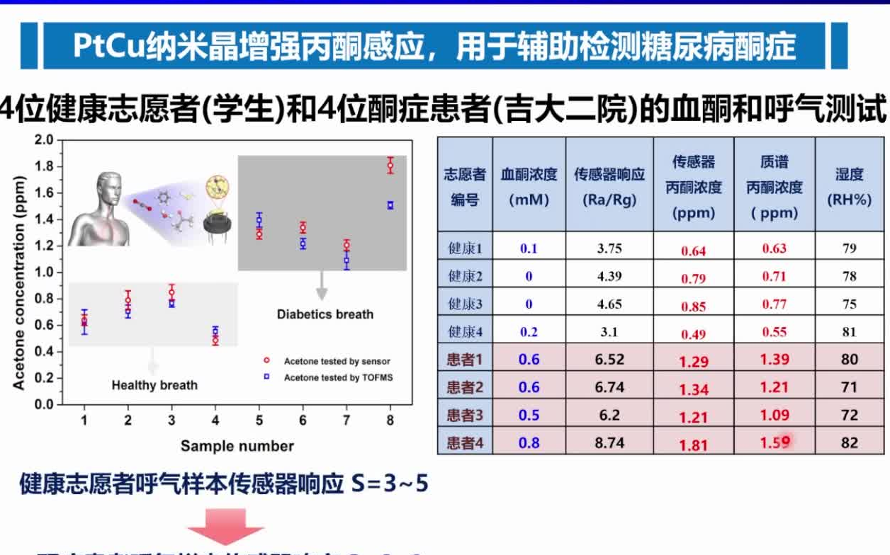 20220521-吉林大学刘凤敏-高灵敏氧化物半导体气体传感器研究