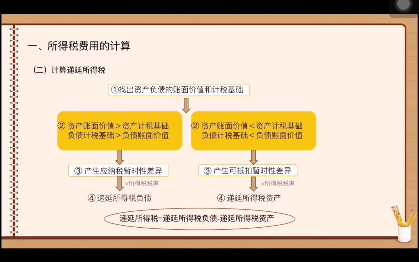 高级财务会计知识点-递延所得税