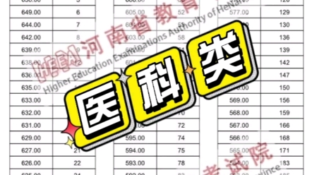 #河南省中职升学#一分一段表【医科类】2023年对口高考一分一段表