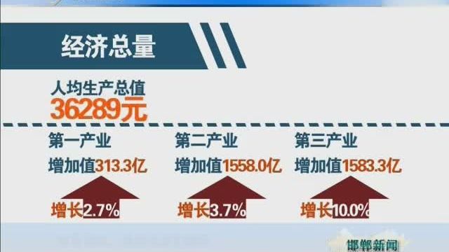 邯郸市2018年国民经济和社会发展统计公报发布