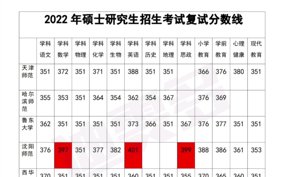 2022年教育学考研全国各院校进复试分数线汇总!