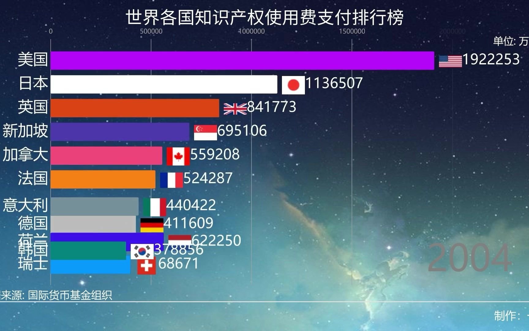 世界各国知识产权使用费支付排行榜,第一名谁也没想到。