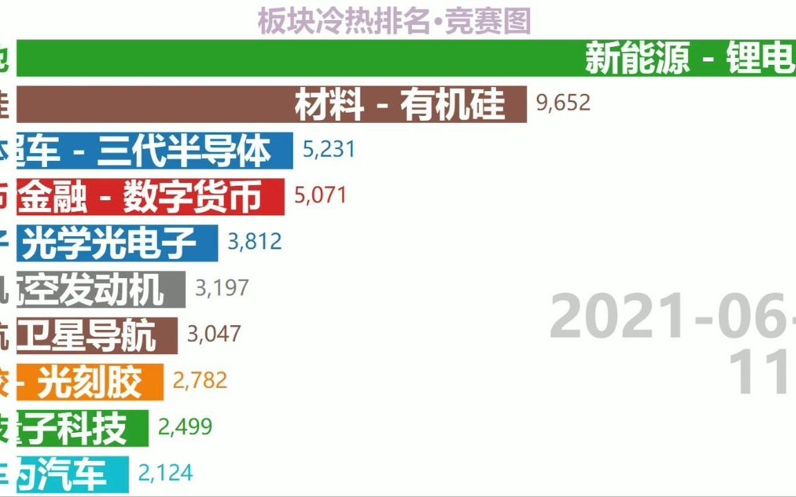 板块冷热排名竞赛图(股票数据可视化复盘)