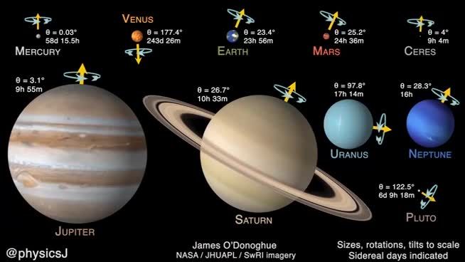 你见过吗?太阳系八大行星的等比例大小、自转角度和速度图示