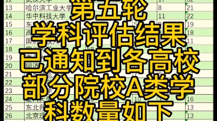 第五轮学科评估结果已通知各高校,部分双一流高校的A类学科数量,按照...