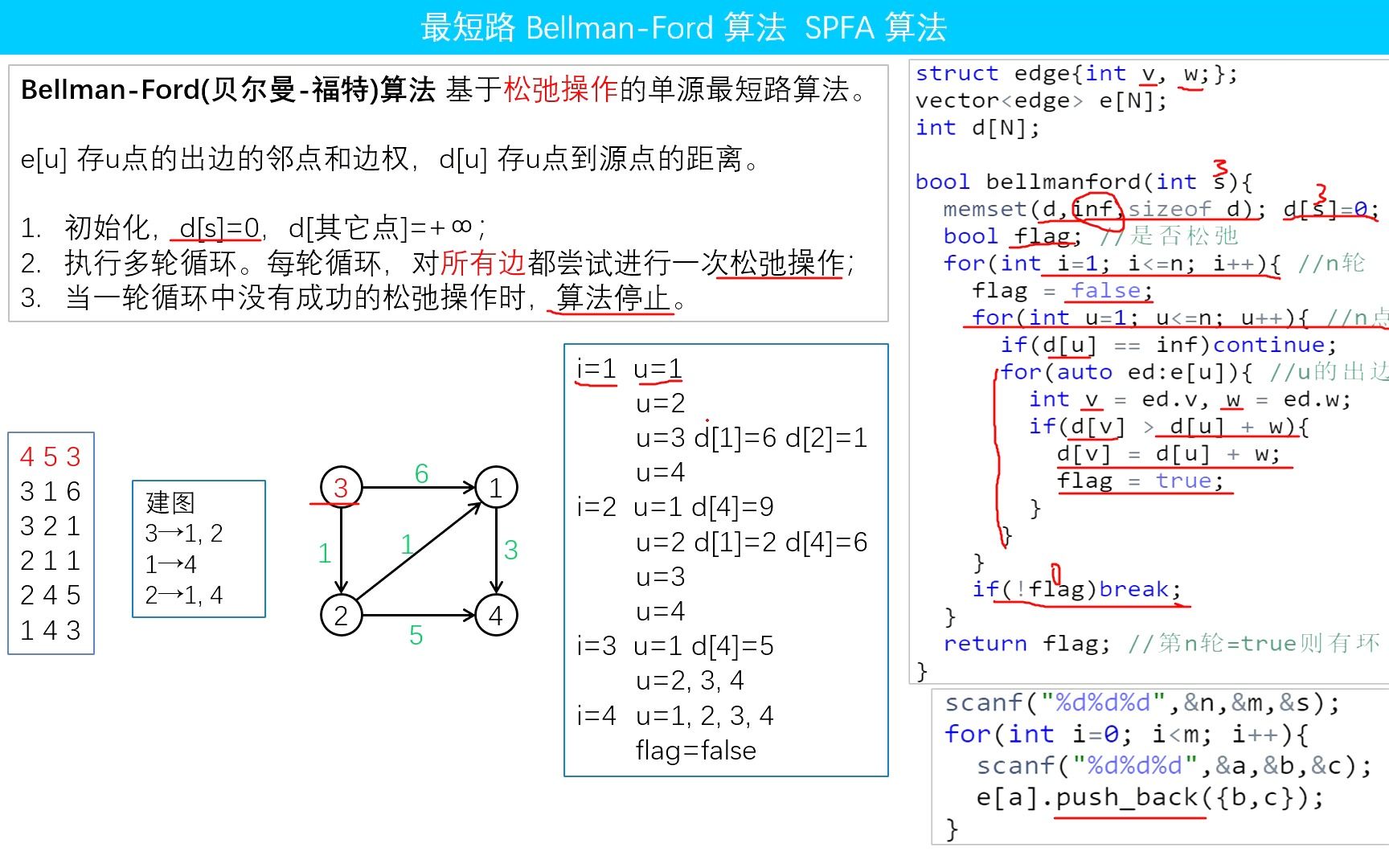 D03 最短路 Bellman-Ford 算法 SPFA 算法——信息学奥赛算法