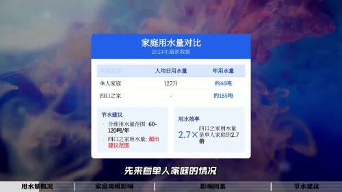 震惊!你家一年用水量超标了吗?正常家庭用水量揭秘
