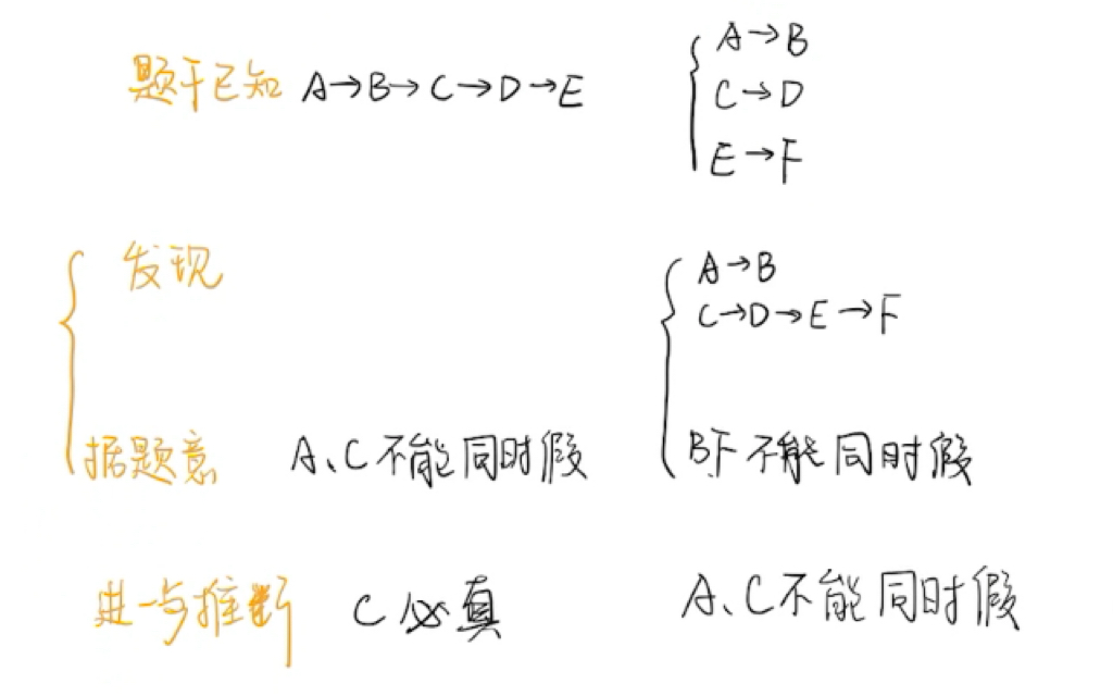 管综逻辑23年真题31题复盘