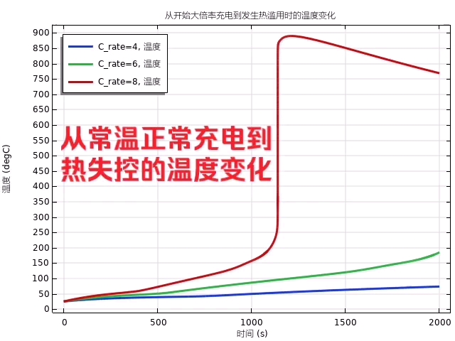 COMSOL锂离子电池仿真-模拟电池从常温正常充电到发生热失控的过程