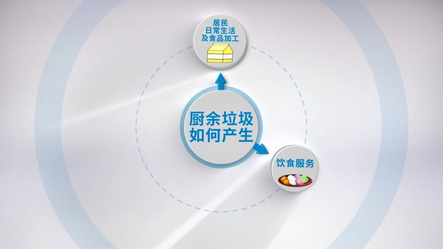 厨余垃圾怎么产生、如何处理?看视频就明白了!