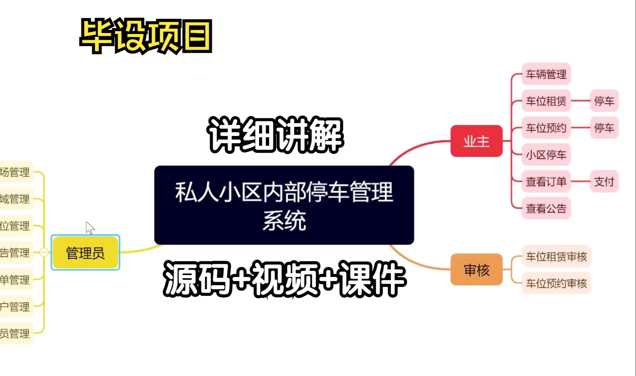 【计算机毕设项目】附源码。从 0到1教你学会私人小区内部停车管理...