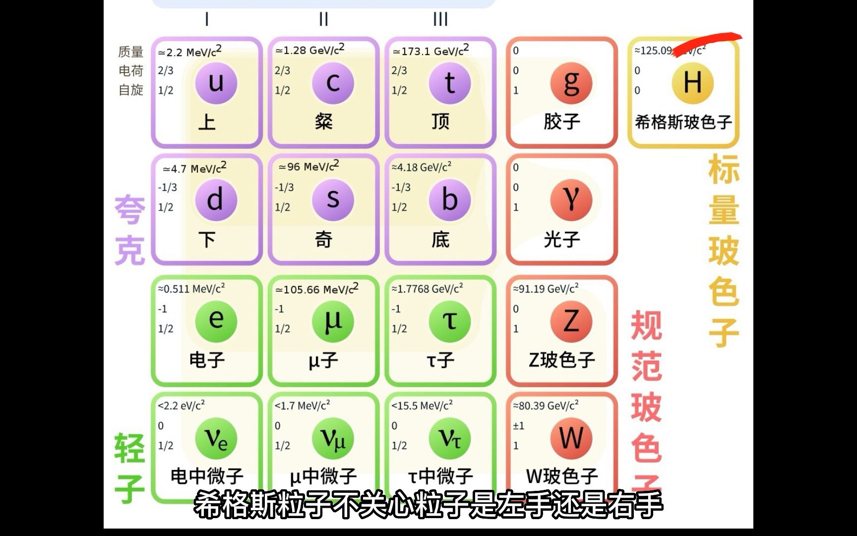 粒子物理标准模型