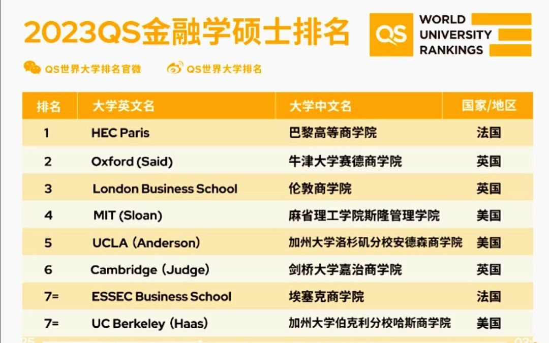 QS2023全球商科硕士专业排名公布,伦敦商学院进入全球前三!