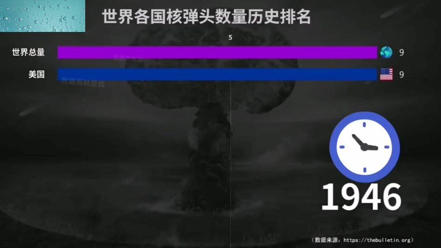 世界各国核弹头数量排名及演变,全程不啰嗦!