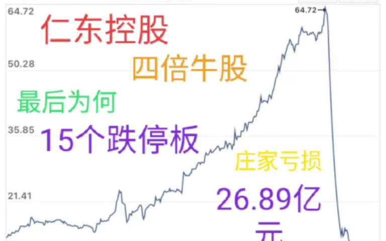 ...最多持仓114万手,最后遭融资盘平仓,连续15个跌停板,亏损26.89亿元。