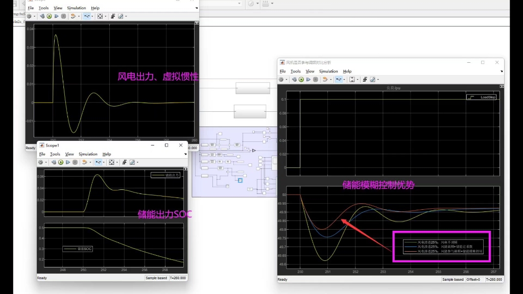 simulink风储调频储能模糊控制,根据SOC和频率变系数一次调频。