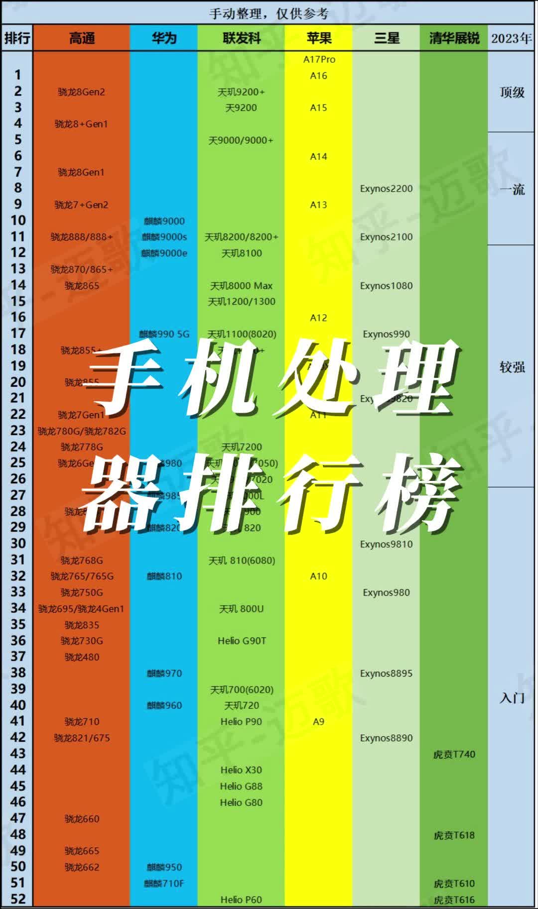 手机处理器天梯图,华为麒麟芯片排名可以吗