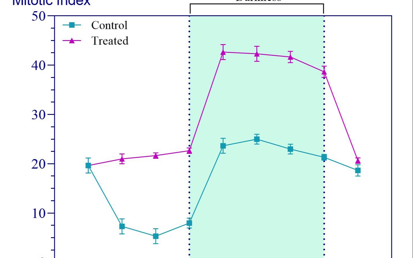 折线图-Graphpadprism