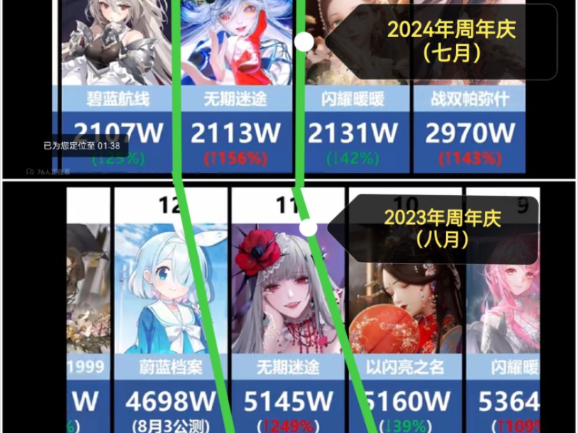 [无期迷途二周年]近期节奏影响下的流水汇总