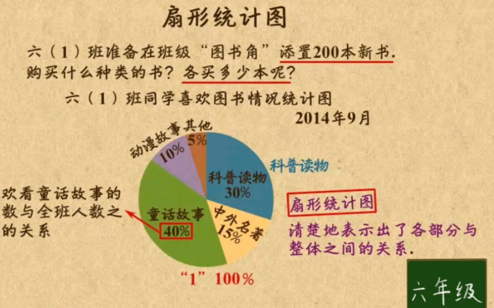 六年级数学上册《扇形统计图》,跟我快乐学数学。